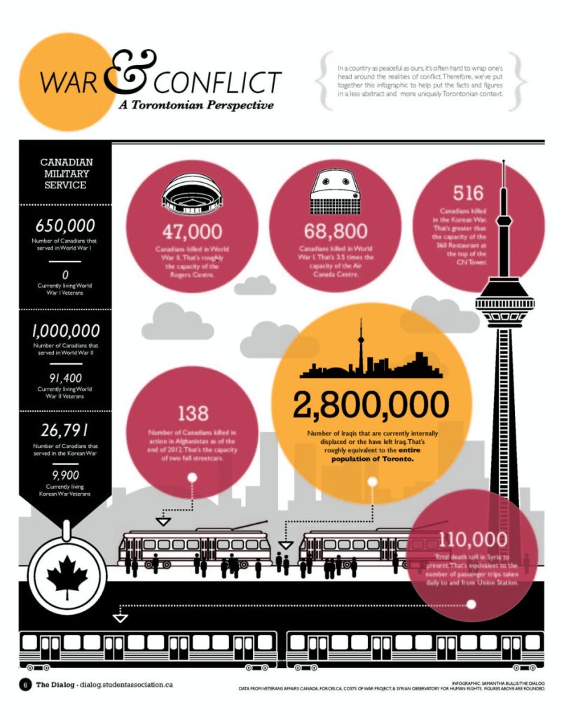 Infographic: the realities of war in a Toronto context - The Dialog